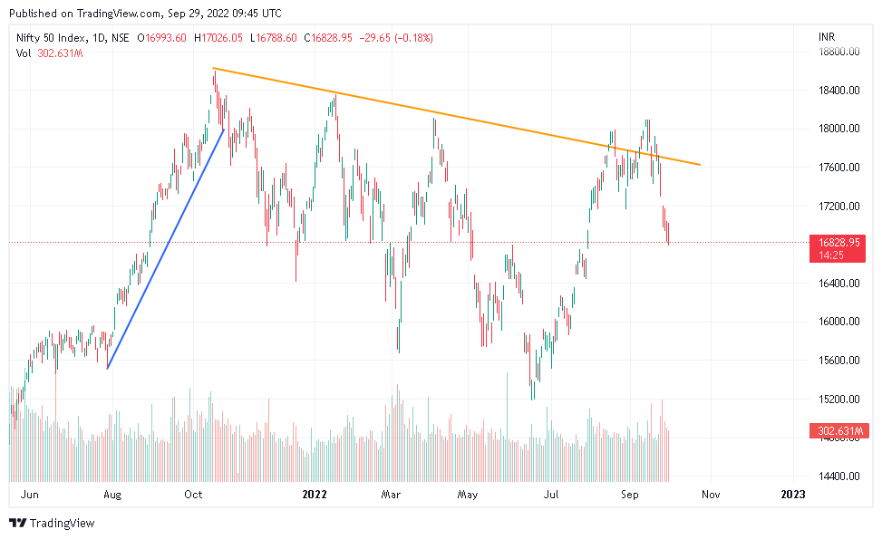 RECENT BULL MARKET RUN IN INDIAN STOCK MARKET | by Color of Life | Medium