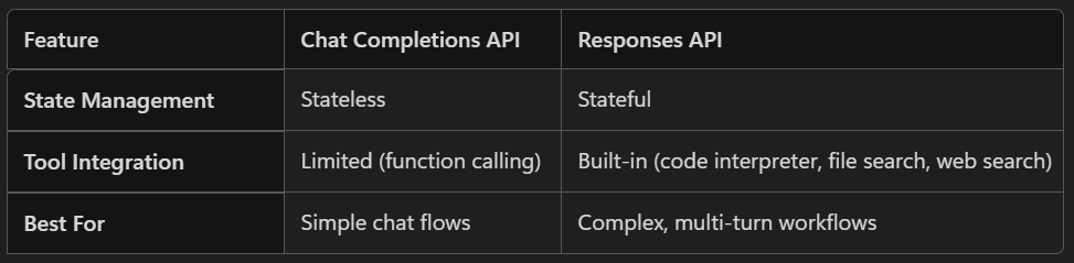 OpenAI Chat Completions API vs Responses API: What Developers Need to ...