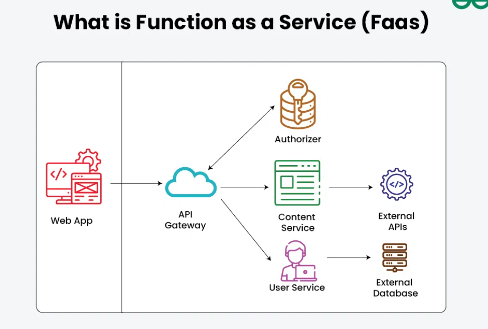 Serverless Computing & Function-as-a-Service (FaaS): How It’s Changing Backend Architecture | by ...