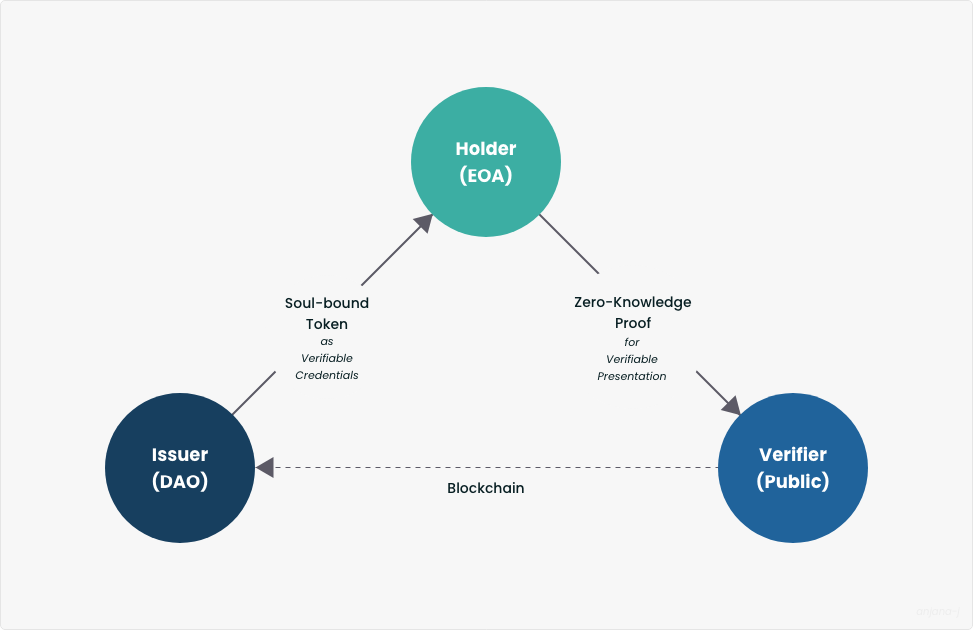 How Soul-bound Tokens Fit into the Verifiable Credential Trust Triangle ...