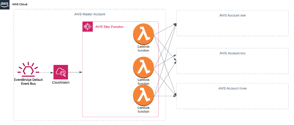 Event Driven Architecture: AWS Account baselining | by Keiran Holloway ...