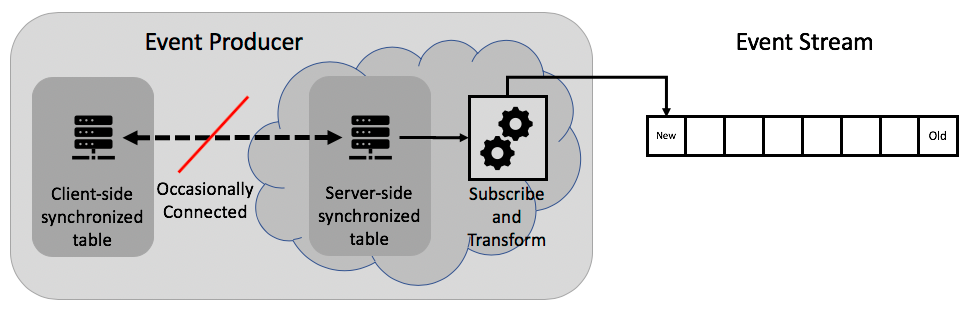 Event-sourcing at Nordstrom Part 2: Implementing Event Producers, 9 ...
