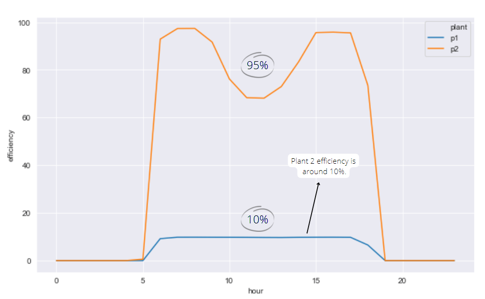 Inefficiency detection in two solar energy plants | by dazago1492 | Medium