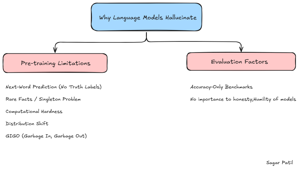 Why Language Models Hallucinate?(Research) | by Sagar Patil ...