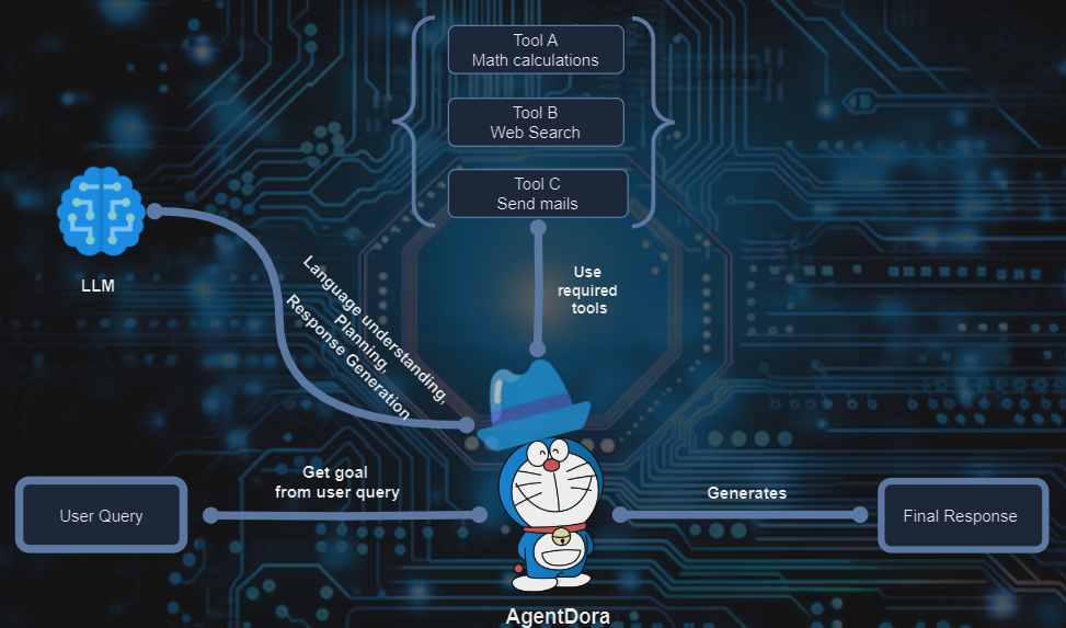 Building Agentic AI : Tool pattern behind the scenes | by ASHPAK MULANI ...