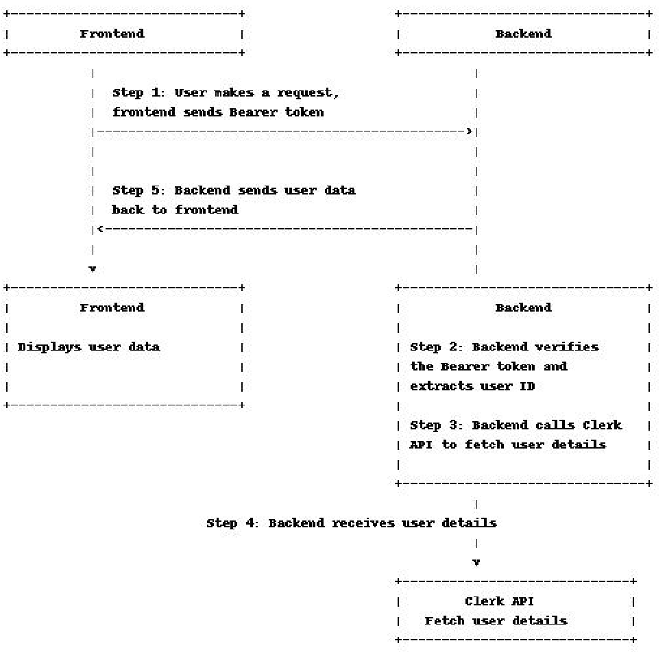 Building with Clerk: Authentication & User Management (Part 2 ... Building with Clerk: Authentication & User Management (Part 2 ...