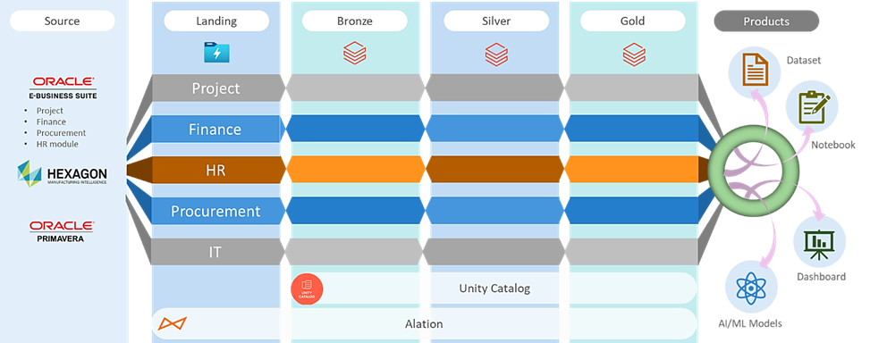 Empowering Product-Centric Data Architectures: Leveraging ADLS and ...