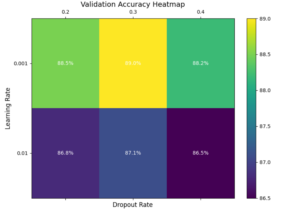 Day 15: Hyperparameter Tuning — Unlocking the Full Potential of Deep ...