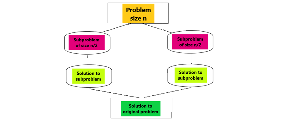Divide and Conquer Algorithms. Dear readers of my tutorial, this blog ...