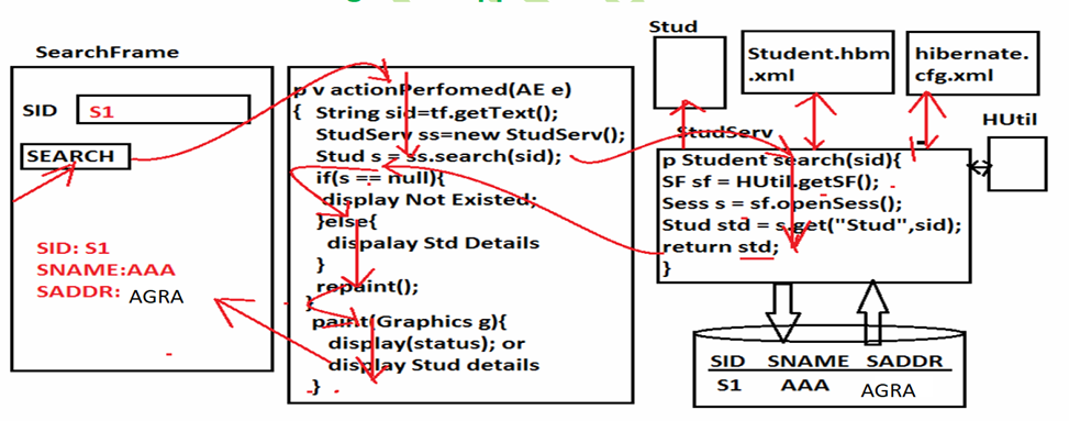 AWT(Abstract Window Toolkit)/GUI-Hibernate Integration Application: - Sanjay Agarwal - Medium