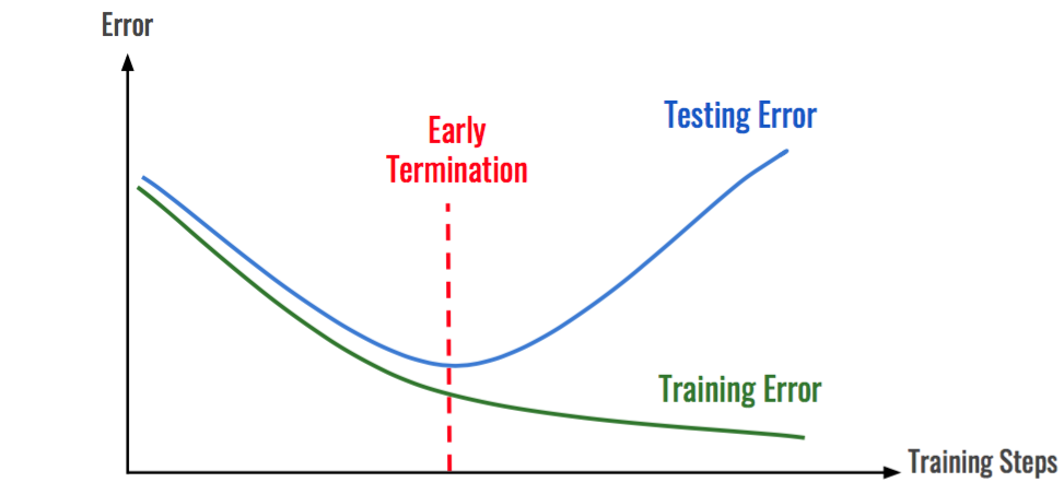 Early Stopping with PyTorch to Restrain your Model from Overfitting | by Ananda Mohon Ghosh ...