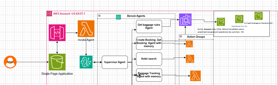 How To Build Multi Agent Ai Systems Using Amazon Bedrock With Rag And React Debugging Agent