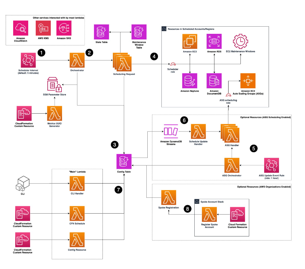 Automate Cost Savings with AWS Instance Scheduler | by Alice the ... Automate Cost Savings with AWS Instance Scheduler | by Alice the ...
