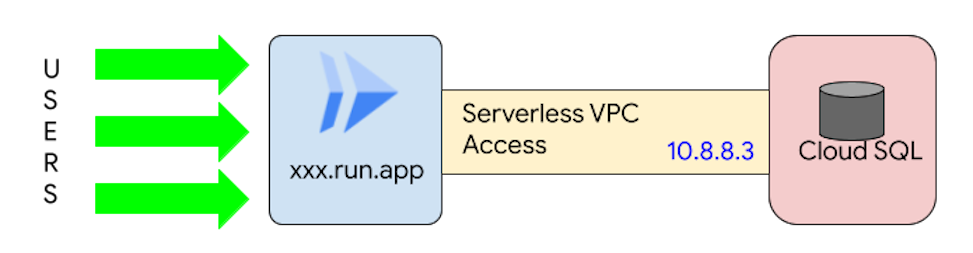 การเชื่อมต่อ Cloud Run กับ Cloud SQL ผ่านทาง Serverless VPC Access | by Disruptednetwork ...