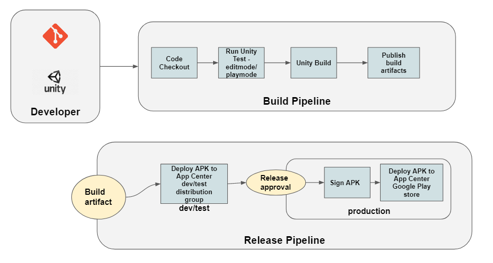 Cicd Automation Using Unity Cli For Publishing Android App By