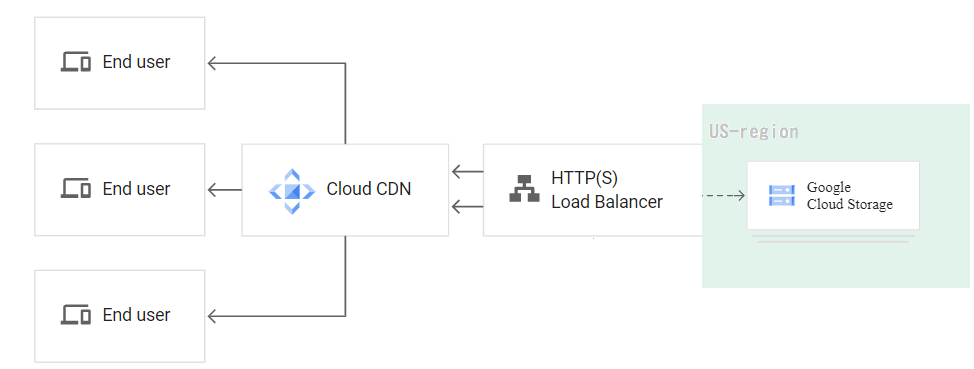Hosting a Static Website on Google Cloud: Step-by-Step Guide | by ...