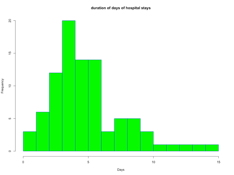 Data Visualization with R. histogram of the duration of days of… | by ...