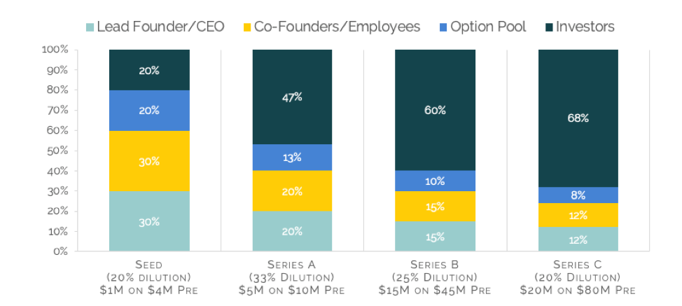 Beware of employee equity, the credit cards of the venture community ...