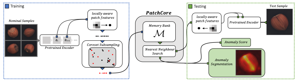 Anomaly detection in images using PatchCore — by Toon Van Craenendonck ...