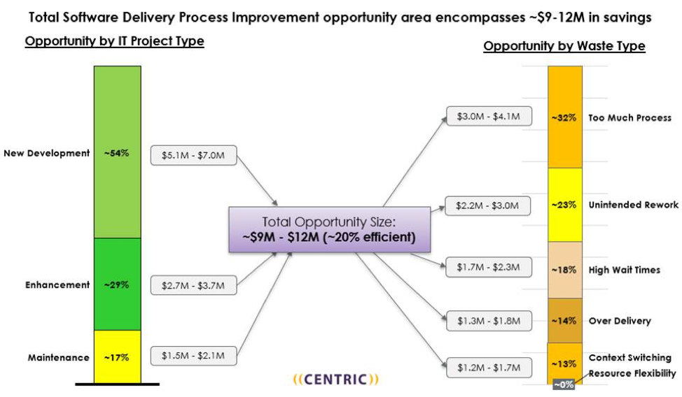 Part 3: Putting Software Delivery Process Efficiency Into Practice: A ...
