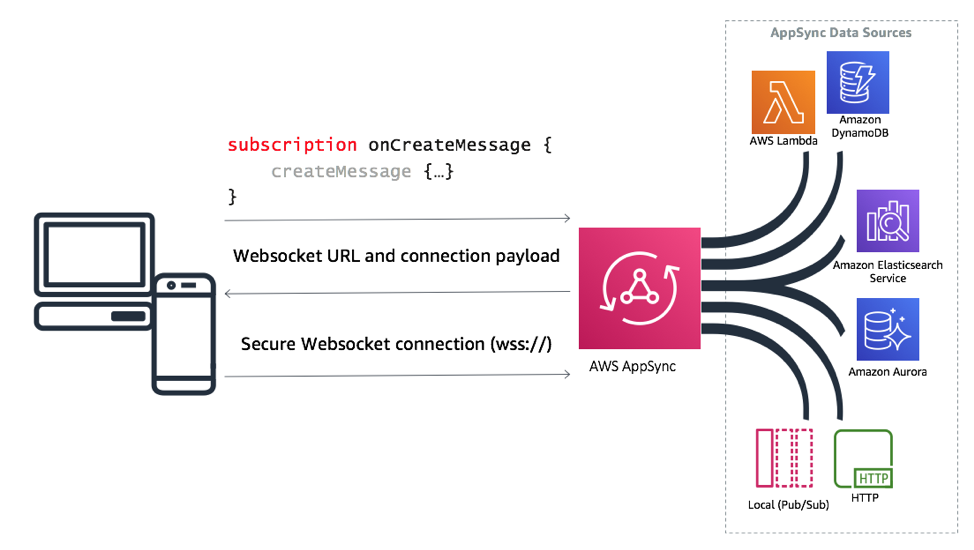 Getting Started with AppSync - Part 1: DynamoDB Resolvers | by Jaya Ganesh | AWS in Plain English