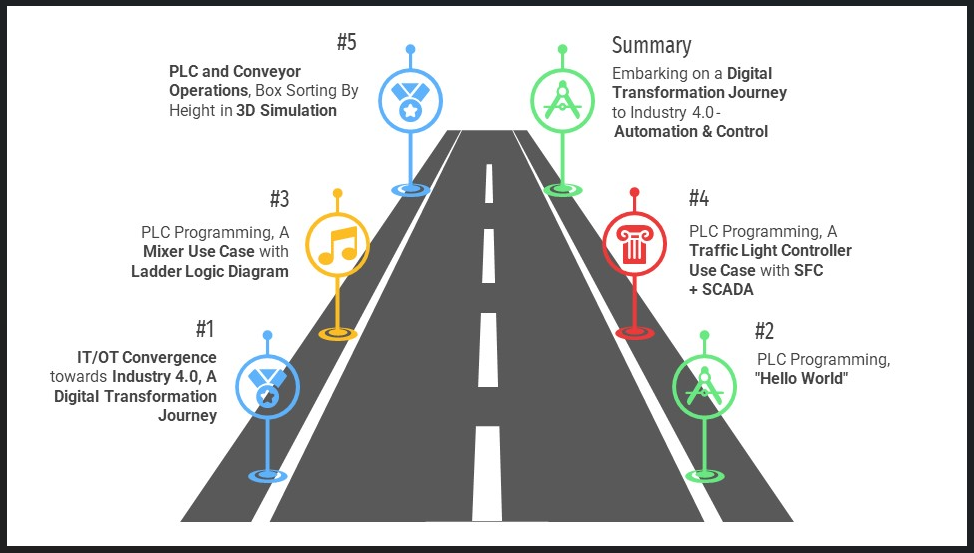Embarking On A Digital Transformation Journey To Industry 4 0