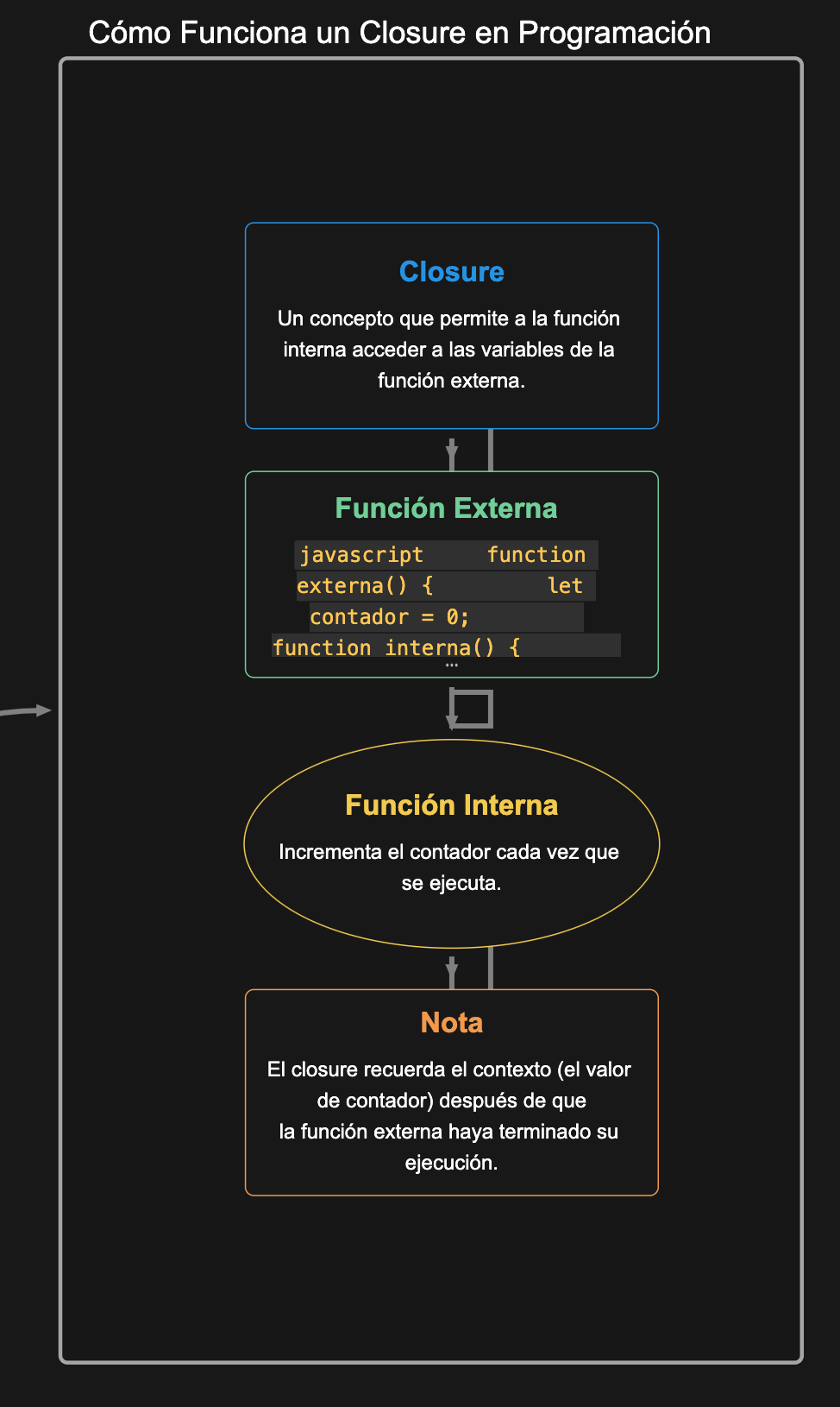 ¿Cómo Resolver Problemas Comunes con Closures? Ejemplos en Java, TypeScript y Más | by Esteban ...