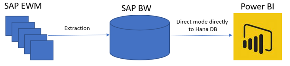 How to connect to SAP HANA from Power BI. | by Gorin Igor | Medium