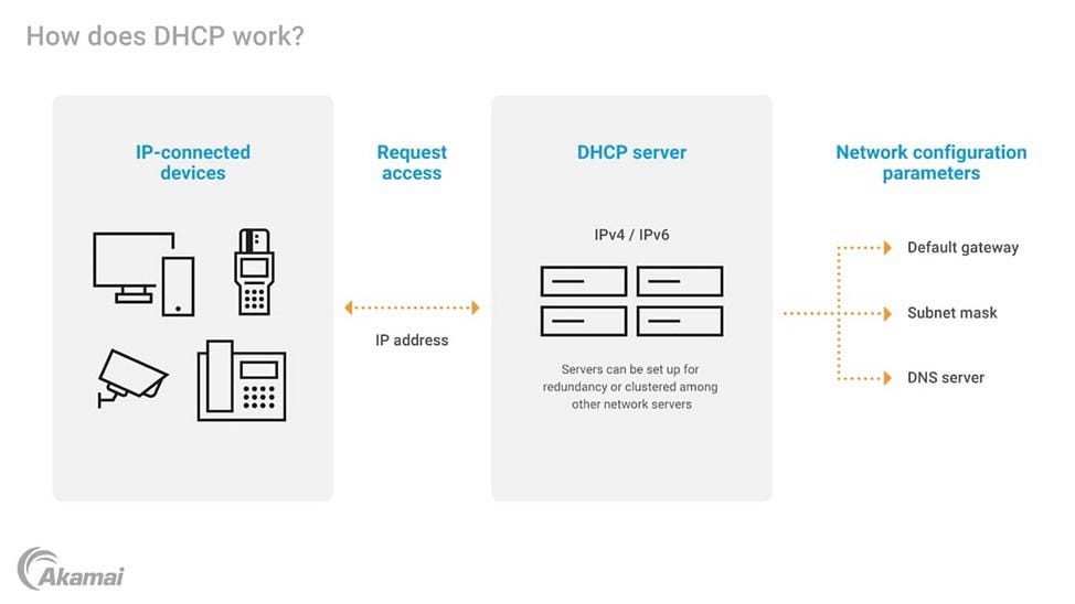 DHCP və DNS – Şəbəkələrin Avtomatik İdarəolunması | by Aslanzadenurlan ...