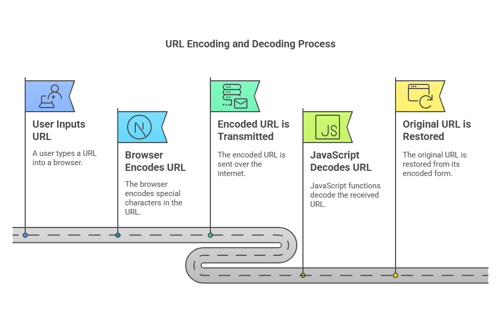 How to decode a URL in JavaScript | by Url Decoder | Medium