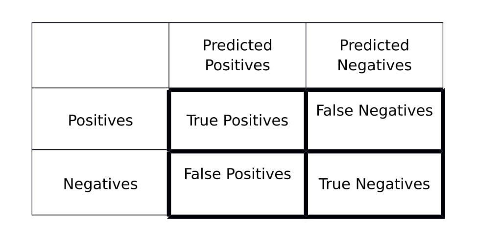 Evaluation Metrics-I: Precision , Recall and F1 score | by Raghavi ...