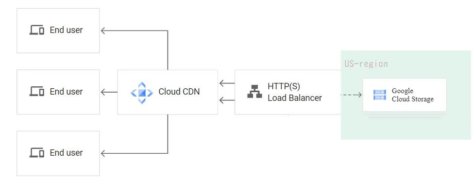 การทำ Host Static Website ด้วย GCP + Cloud Storage Bucket | by ...