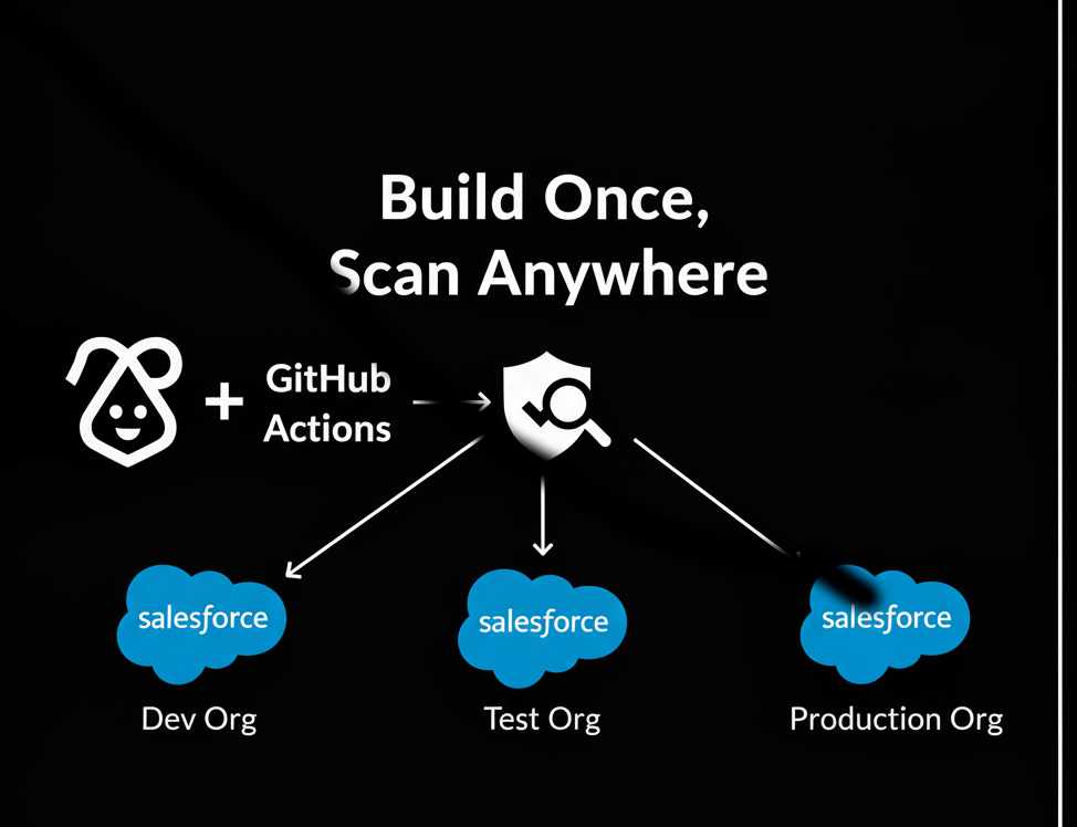 Build Once, Scan Anywhere: How to Create a Portable Salesforce Security ...