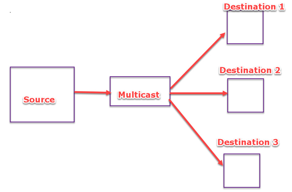 Implement Multicasting With Apache Camel | by Pavan b | Medium