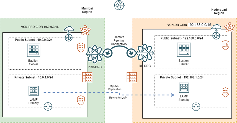 Leveraging the power of OCI Gen2 IaaS for Hybrid DR of LAMP Workload ...