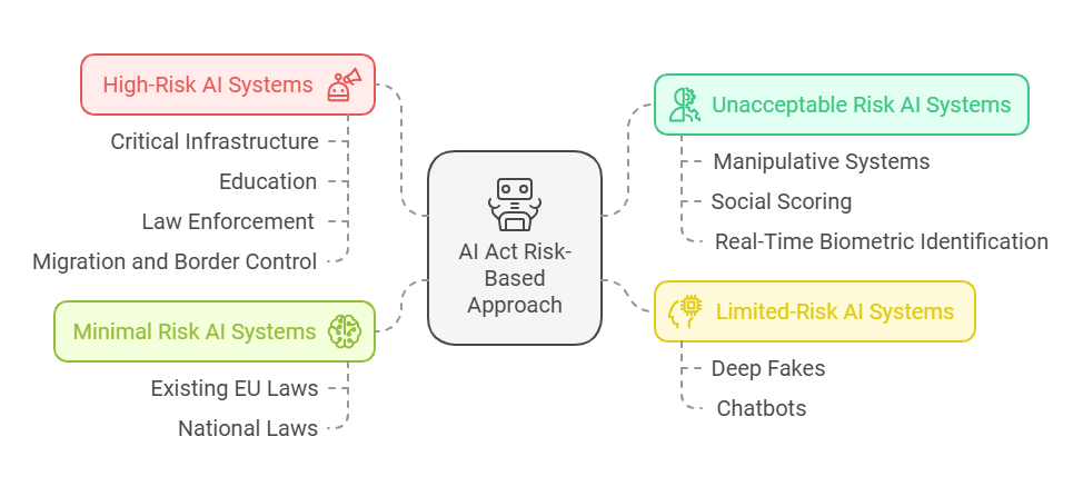 ⚖️EU AI Act: Harmonised Rules on Artificial Intelligence | by Tahir ...