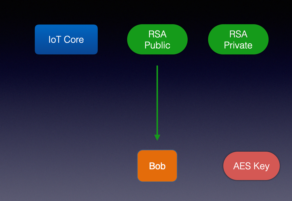 安全的密鑰交換. 目錄 1. 前情提要 2. RSA、AES 3. Recheck 流程 4… | by 春麗 S.T.E.M. | Medium