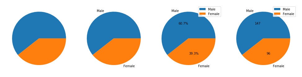 Plot a pie chart for numerical as well as categorical columns. | by ...