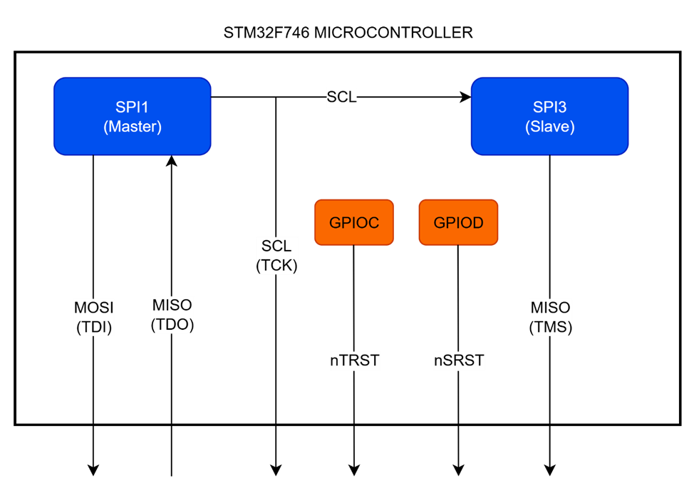 JTAG Driver Implementation on STM32F746 | by Şahin Duran | Medium