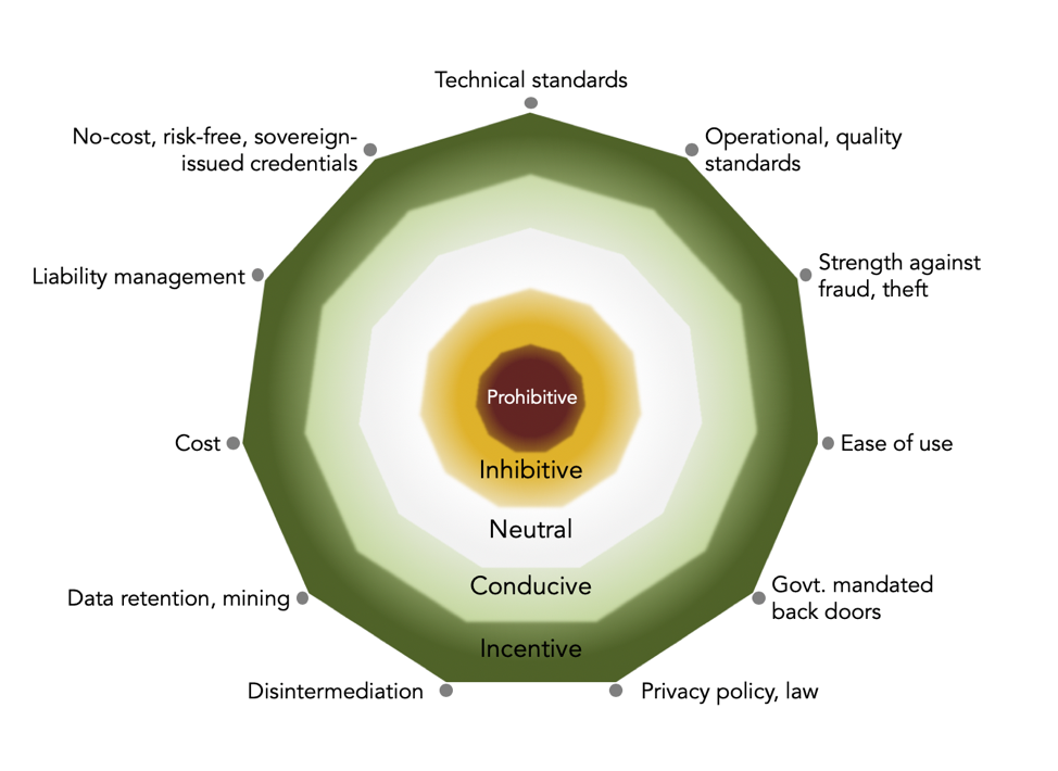 Assessing the Digital Identity Ecosystem | by Jamie Lewis | Rain ...