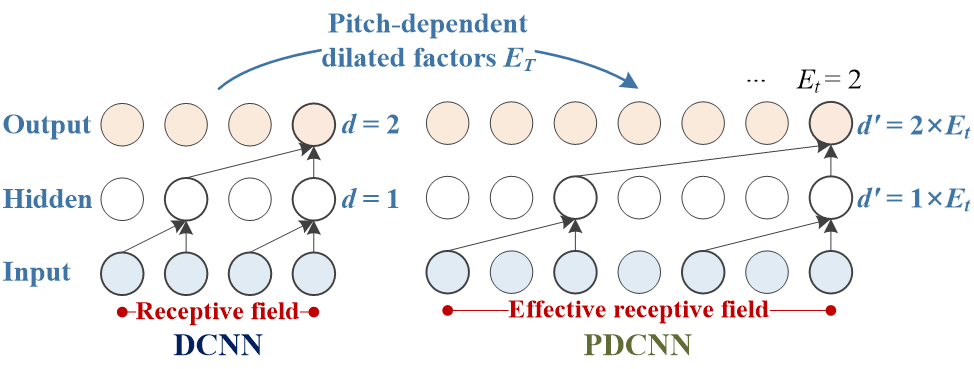 [2020] Speech Generation 1: Quasi-Periodic Waveform Generative Model with Pitch-dependent ...