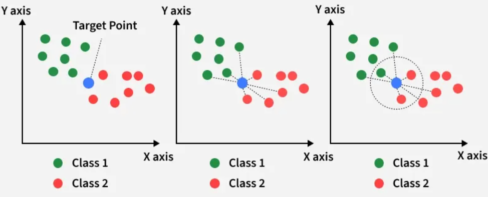 KNN — Supervised learning learning algorithm | by Tanisha Yadav | Dec ...