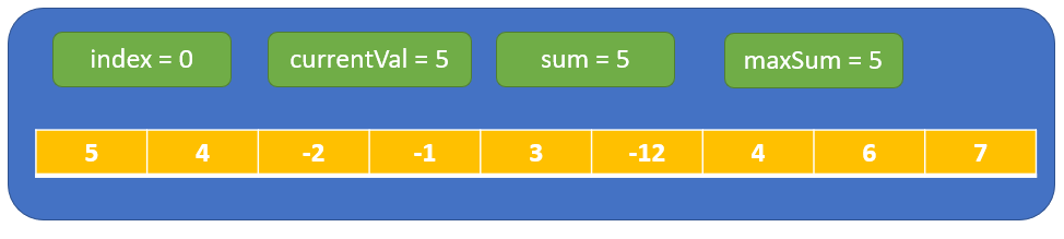 Maximum Sum Circular Subarray Given A Circular Array C Of Integers