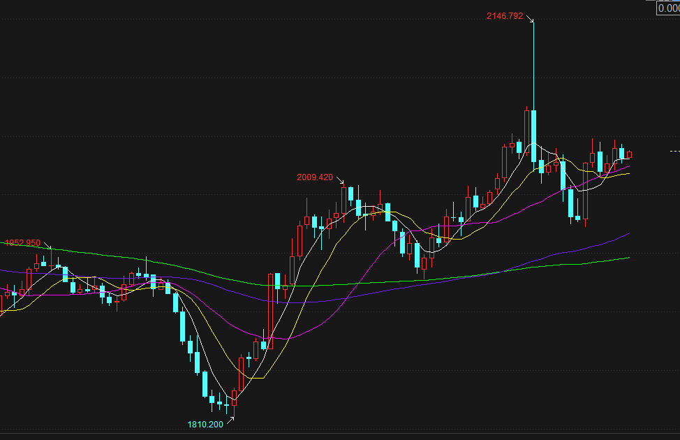 (Dec 21st) XAUT Price Volatility Constrained, Ranging within a Limited Interval | by Astral ...
