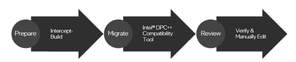 Seamless code reuse with easy CUDA to SYCL migration | by This Technology Life | Medium