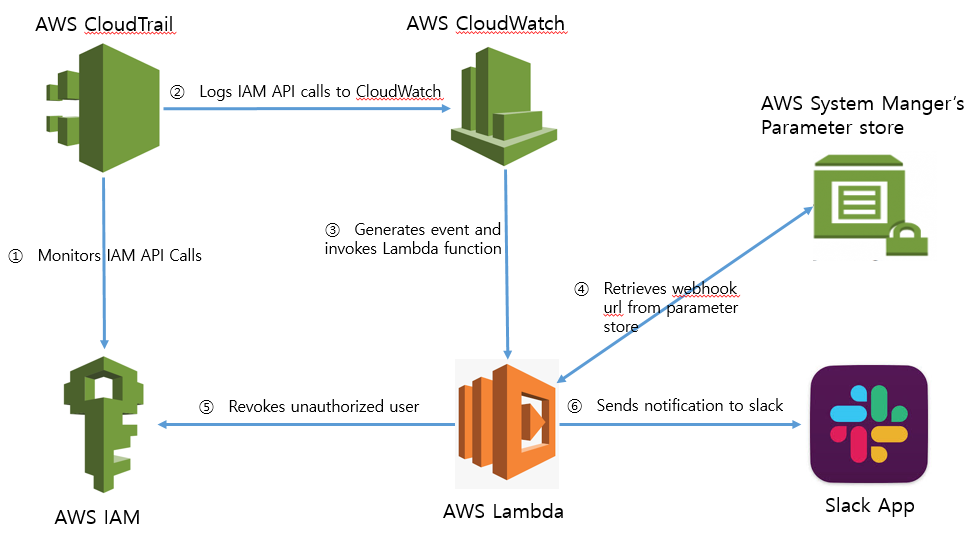 How to detect unintended IAM access, revoke unauthorized user's IAM access and send notification ...