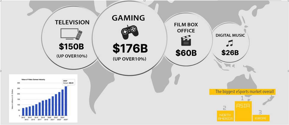 World of Gaming — Global Gaming Industry Stats, Trends and Facts! | by ...