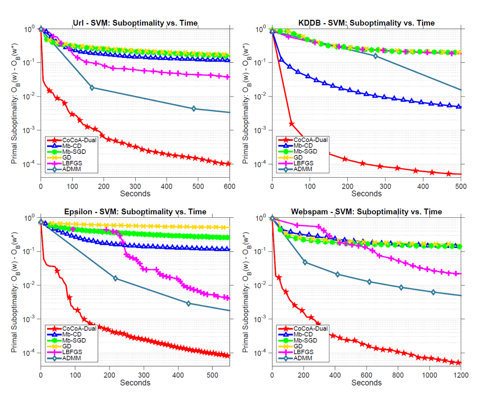 System-Aware Distributed Optimization for Machine Learning | by Synced ...