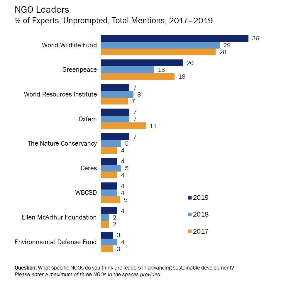 “How NGO has changed in last 5 years?” | by Priti Motwani | Jul, 2023 | Medium