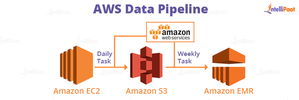 Aws Data Pipeline Aws Data Pipeline By Sai Deva Harsha Medium